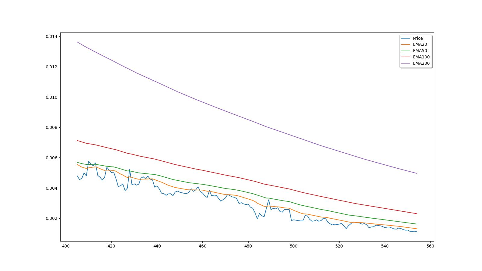 Exverse Exponential Moving Averages
