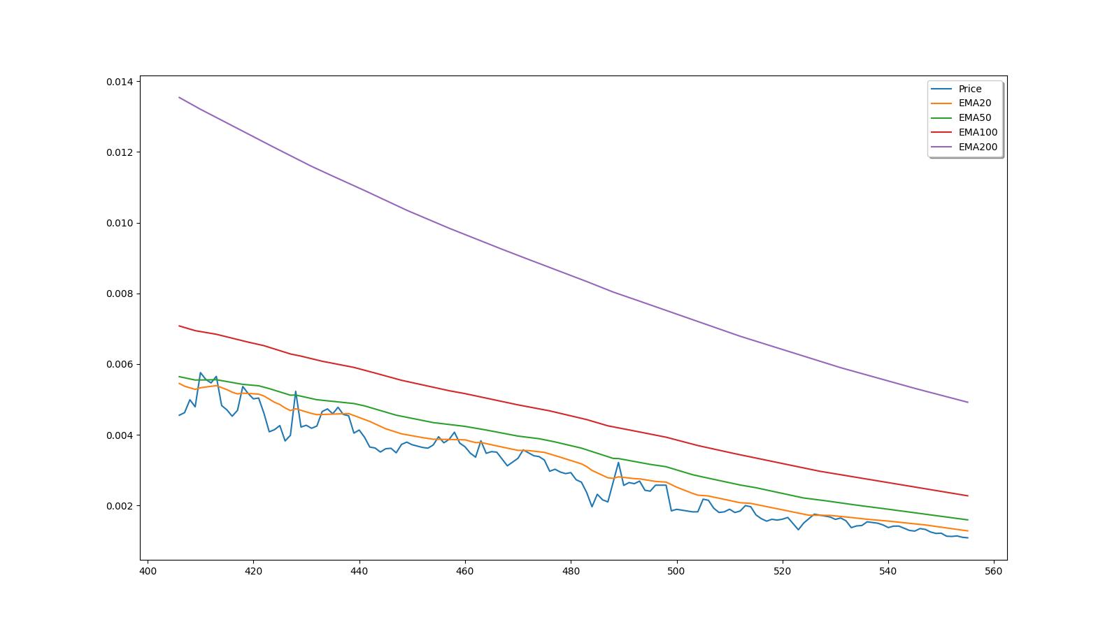 Exverse Exponential Moving Averages