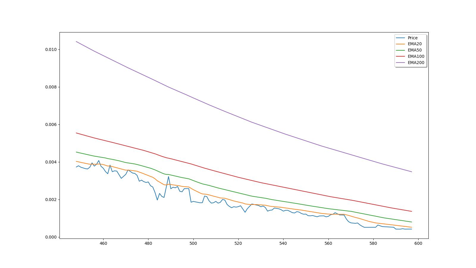 Exverse Exponential Moving Averages
