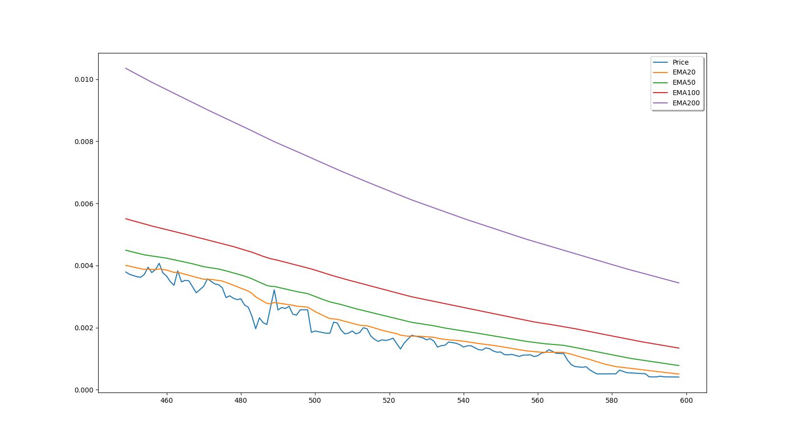 Exverse Exponential Moving Averages