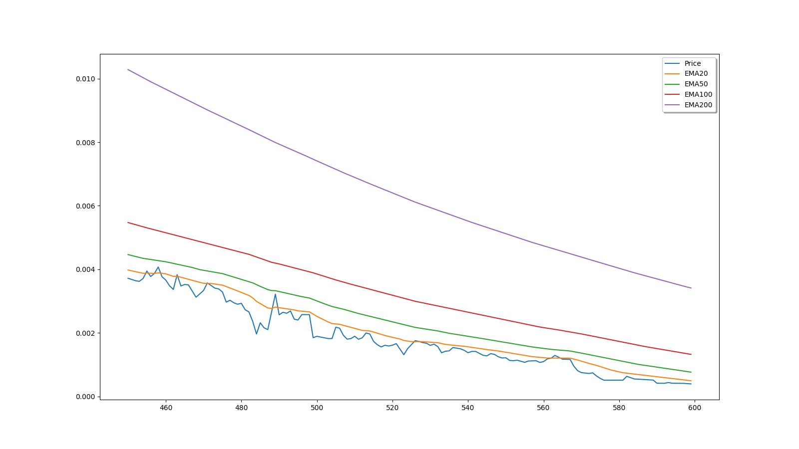 Exverse Exponential Moving Averages