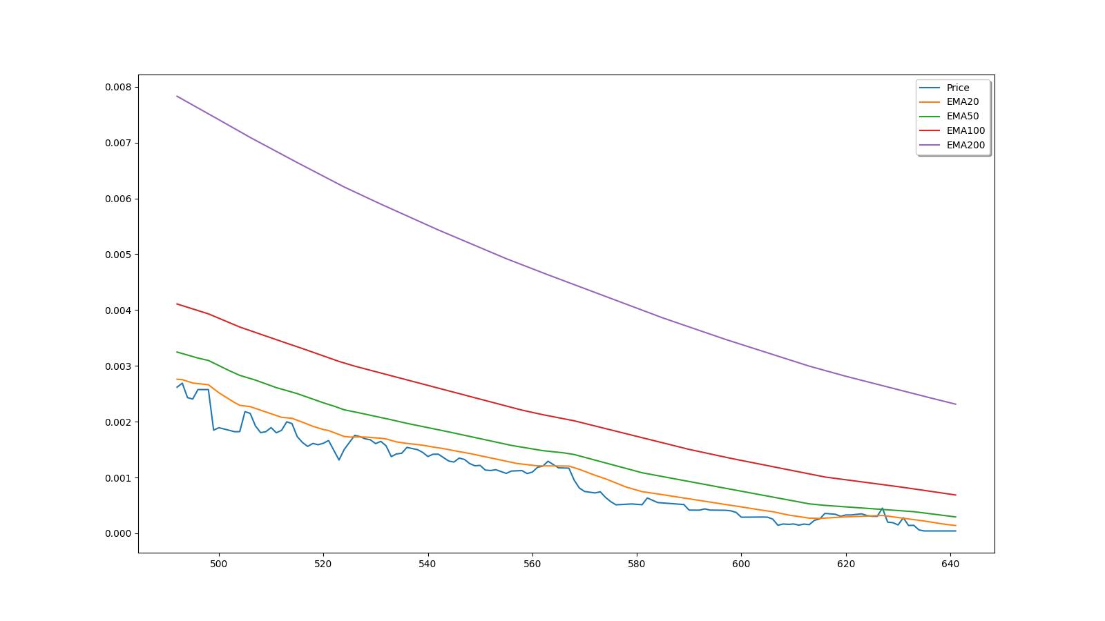 Exverse Exponential Moving Averages