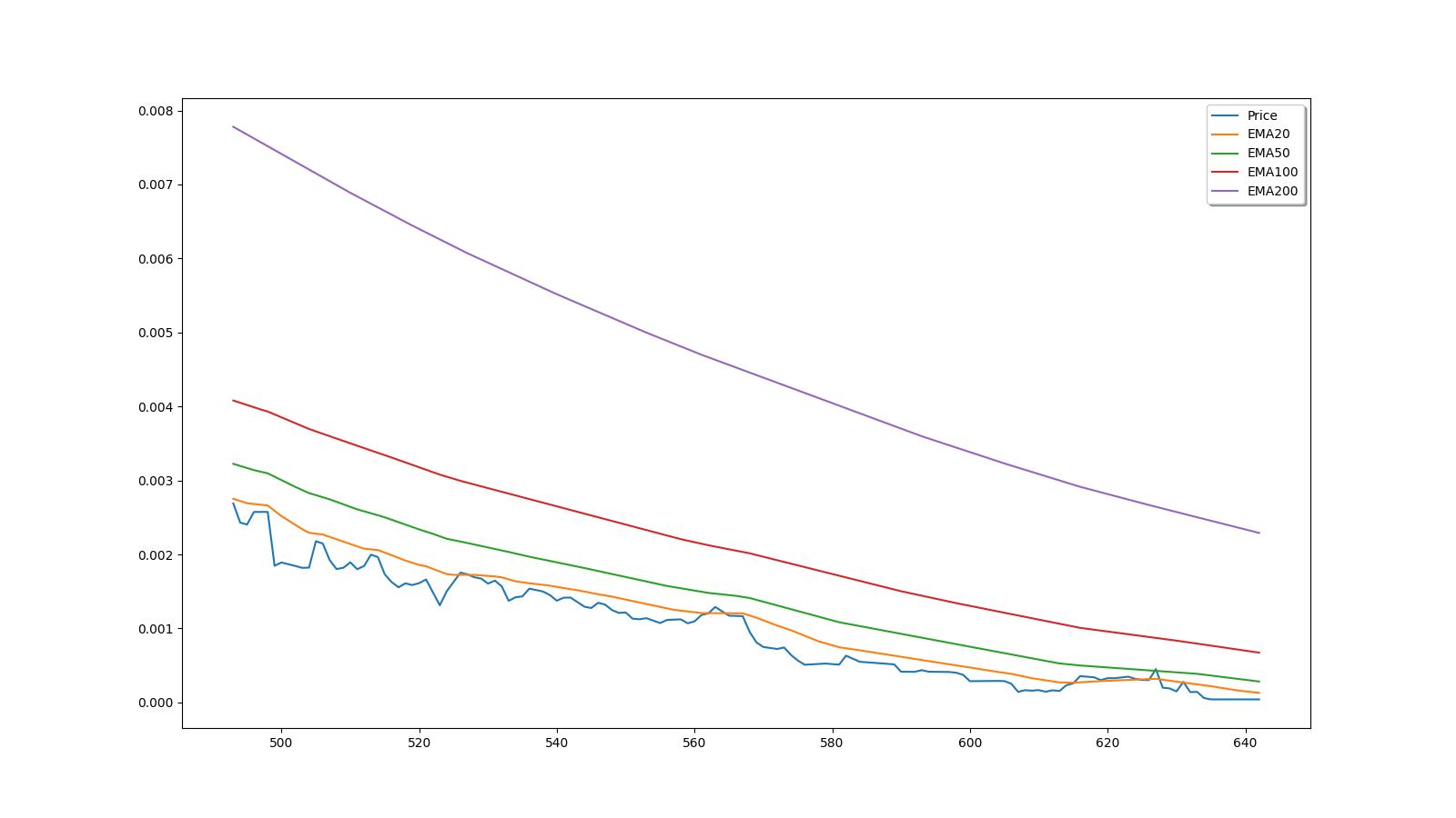Exverse Exponential Moving Averages