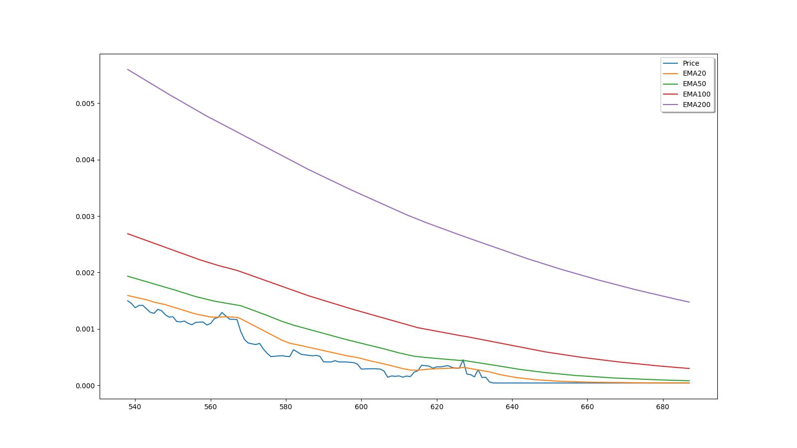 Exverse Exponential Moving Averages