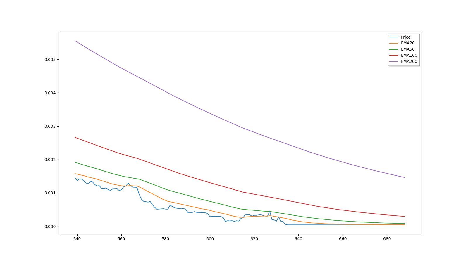 Exverse Exponential Moving Averages