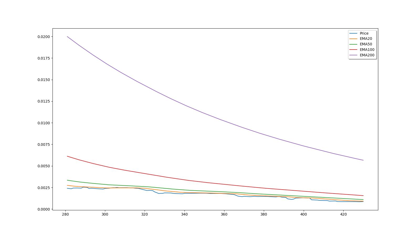 EYWA Exponential Moving Averages