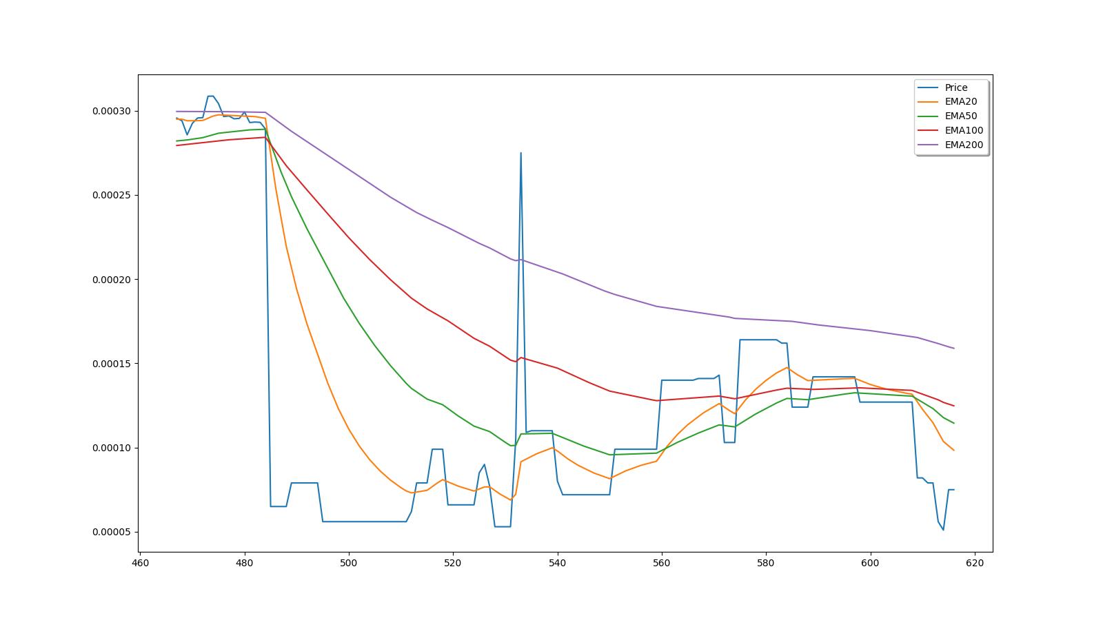 EzyStayz Exponential Moving Averages