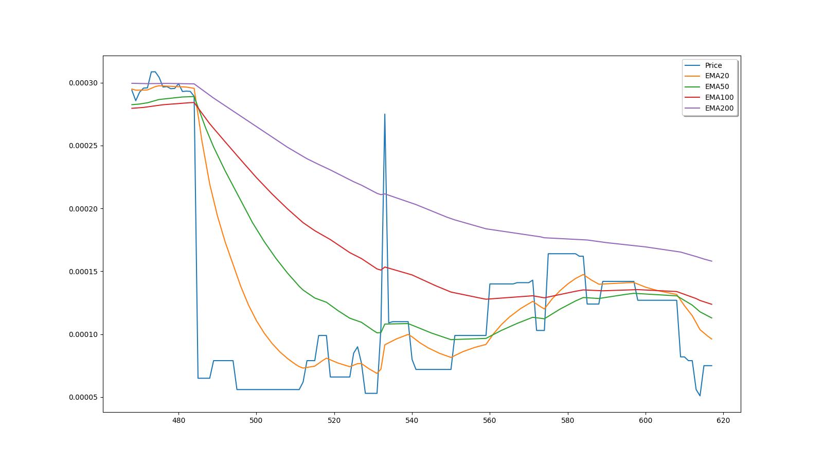 EzyStayz Exponential Moving Averages