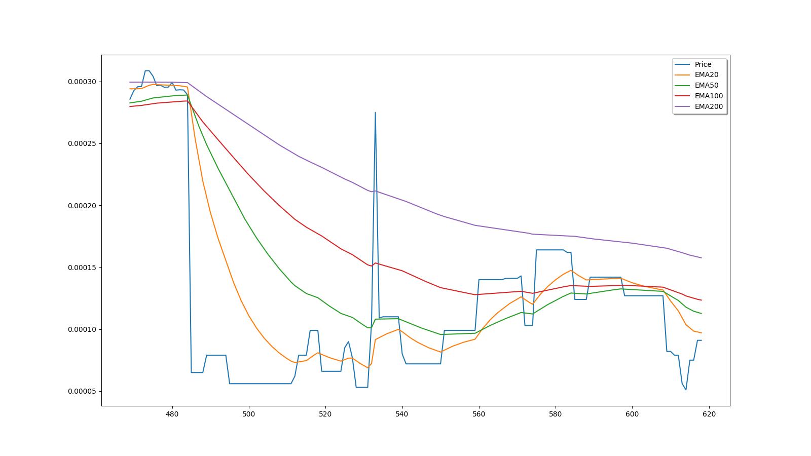 EzyStayz Exponential Moving Averages