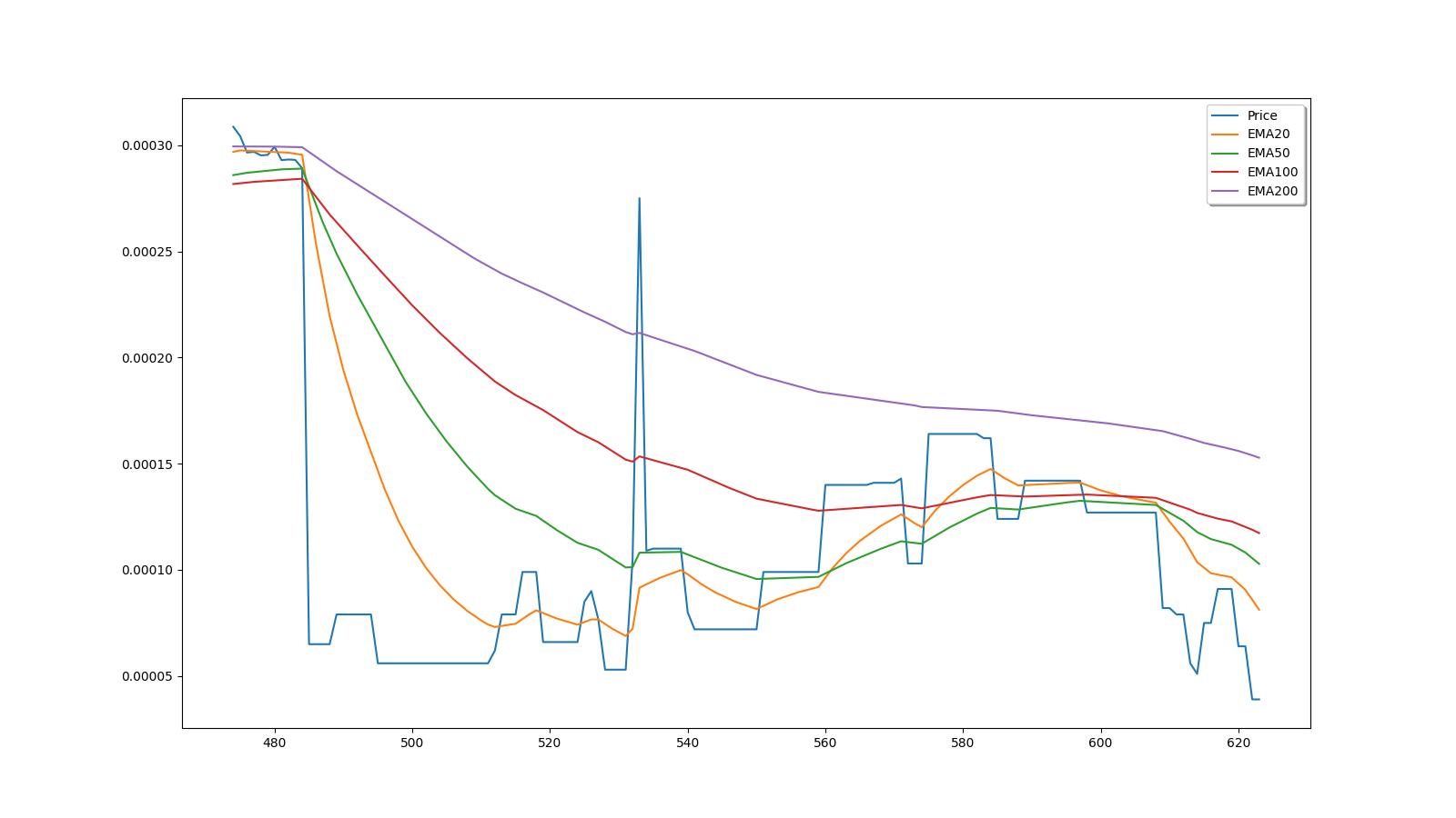 EzyStayz Exponential Moving Averages
