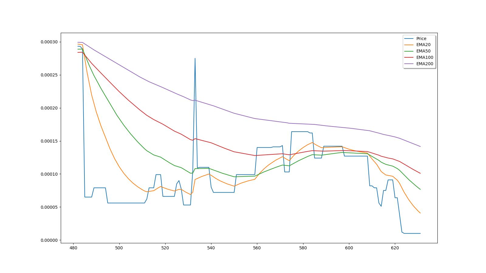 EzyStayz Exponential Moving Averages