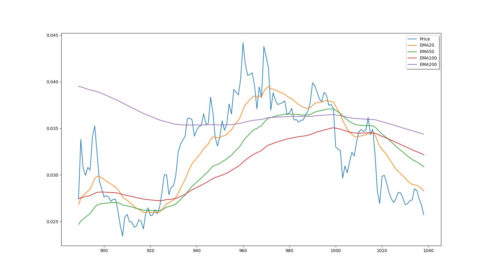 Fable Of The Dragon Exponential Moving Averages