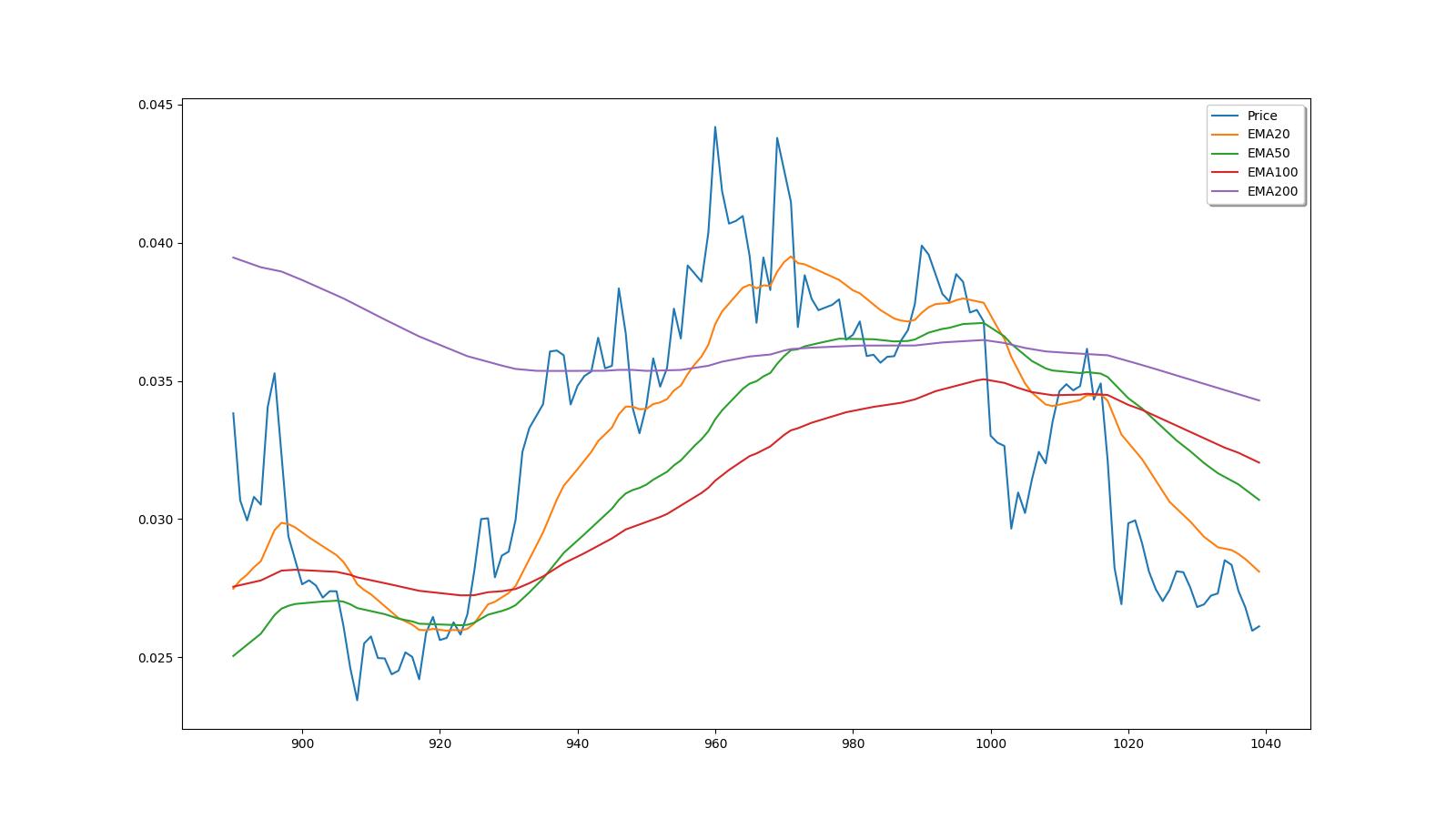 Fable Of The Dragon Exponential Moving Averages