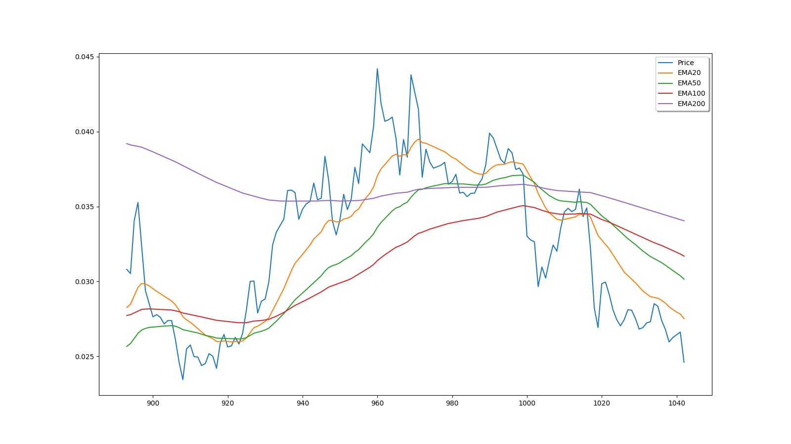 Fable Of The Dragon Exponential Moving Averages