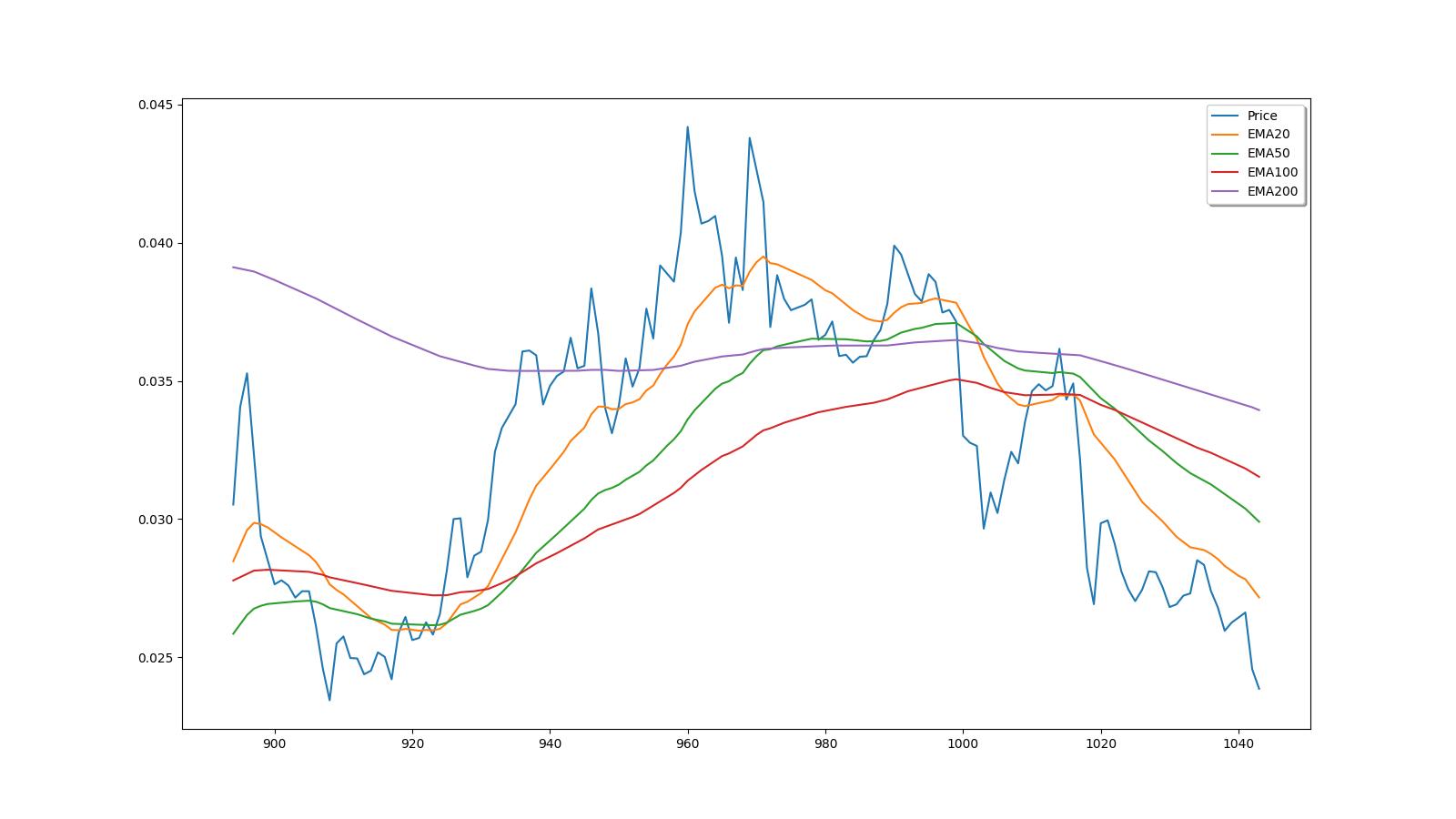 Fable Of The Dragon Exponential Moving Averages