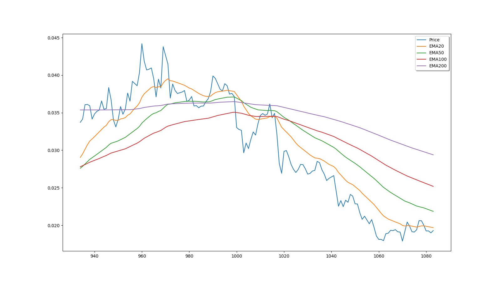 Fable Of The Dragon Exponential Moving Averages