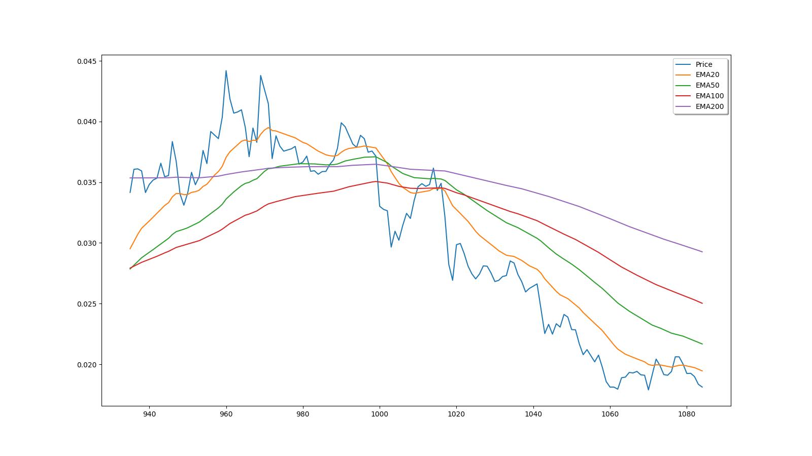 Fable Of The Dragon Exponential Moving Averages
