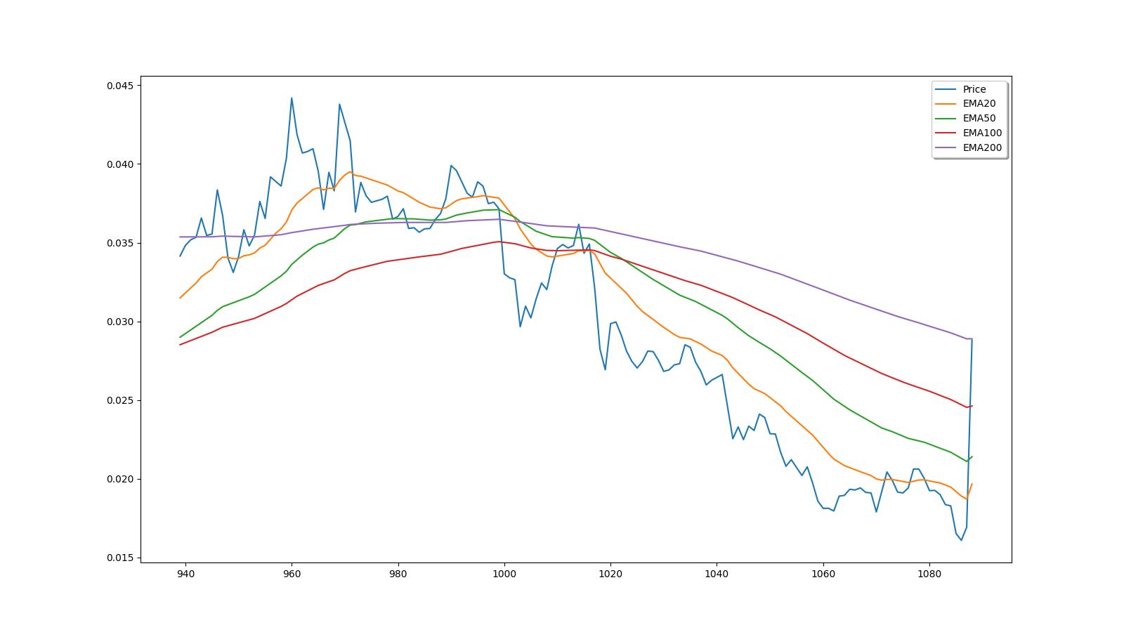 Fable Of The Dragon Exponential Moving Averages