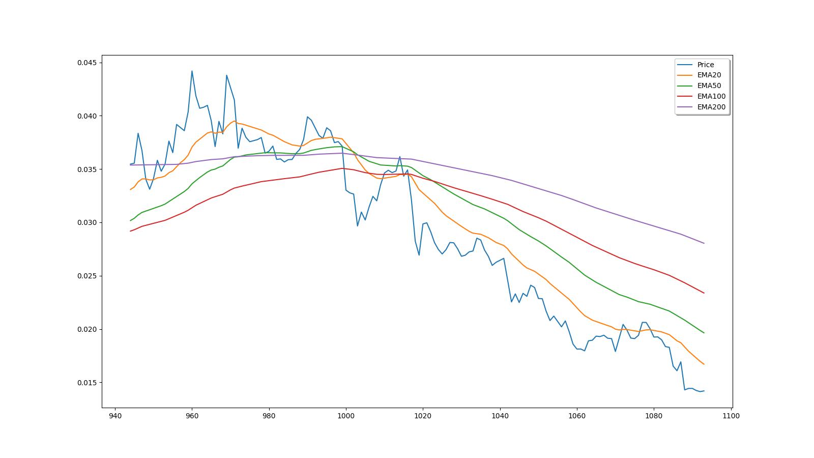 Fable Of The Dragon Exponential Moving Averages
