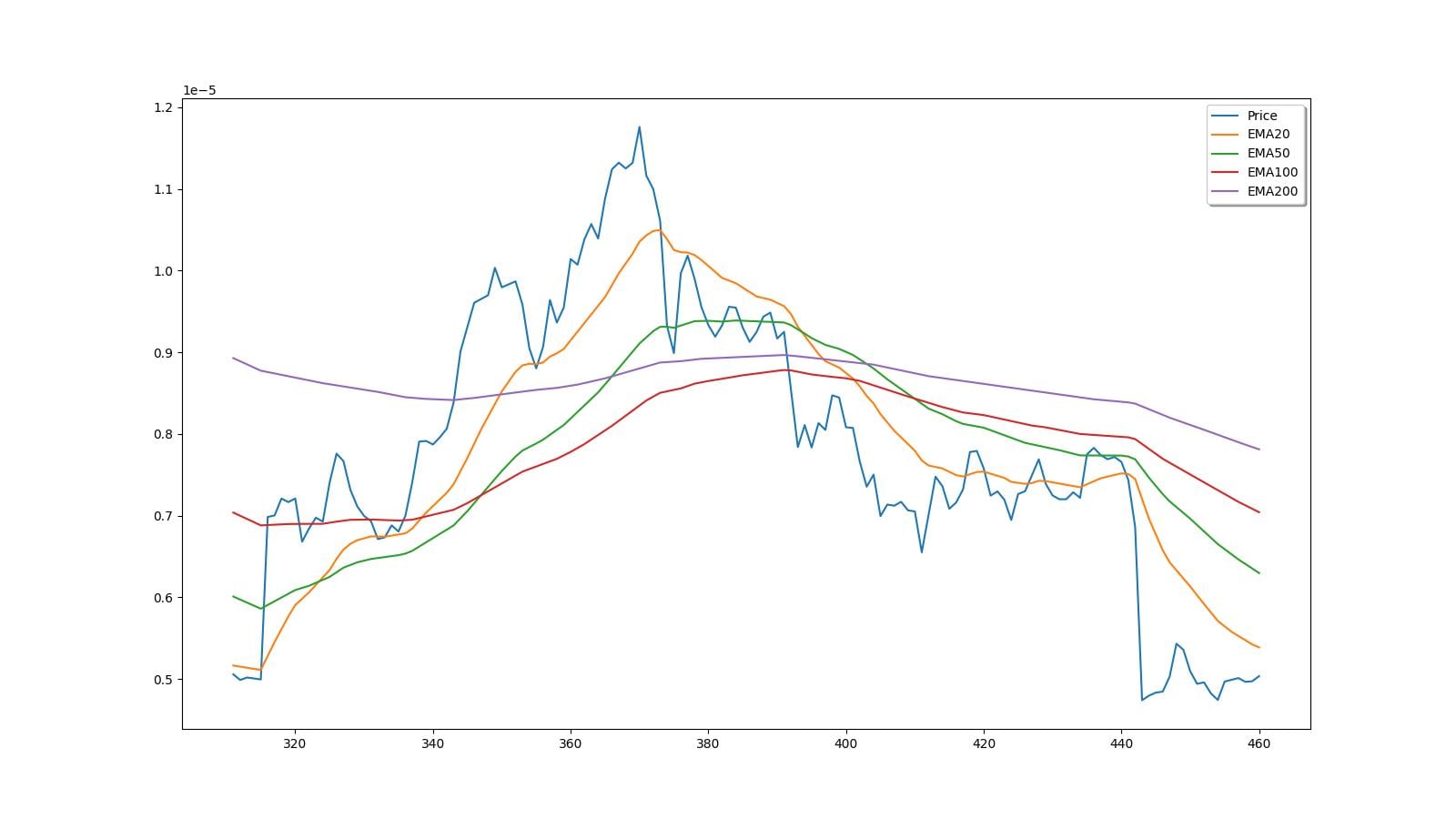 Fable Of The Shiba Exponential Moving Averages