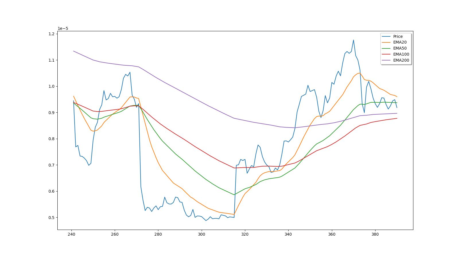 Fable Of The Shiba Exponential Moving Averages