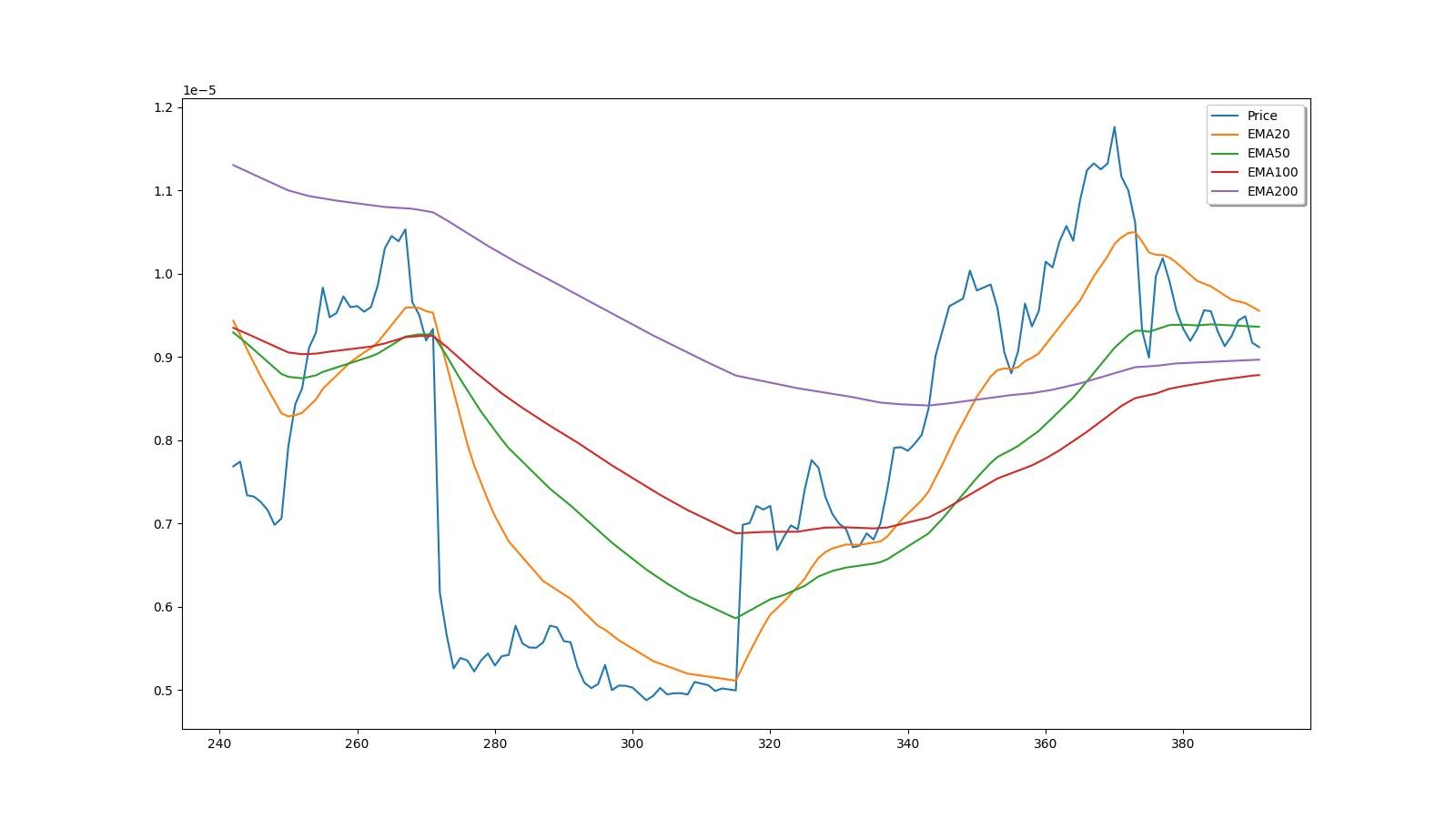 Fable Of The Shiba Exponential Moving Averages