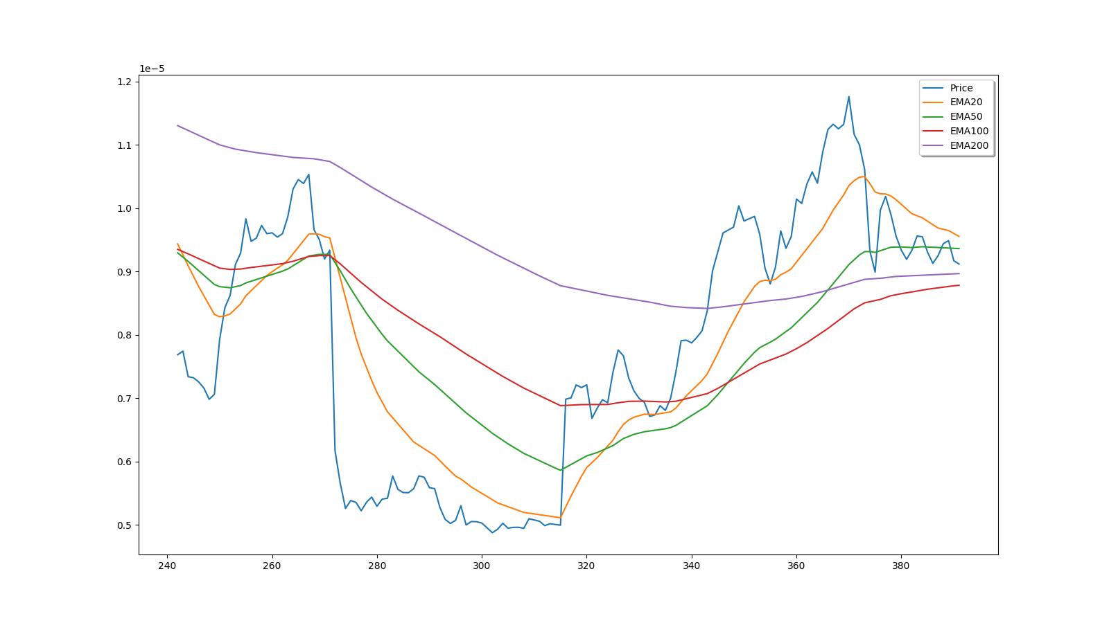 Fable Of The Shiba Exponential Moving Averages
