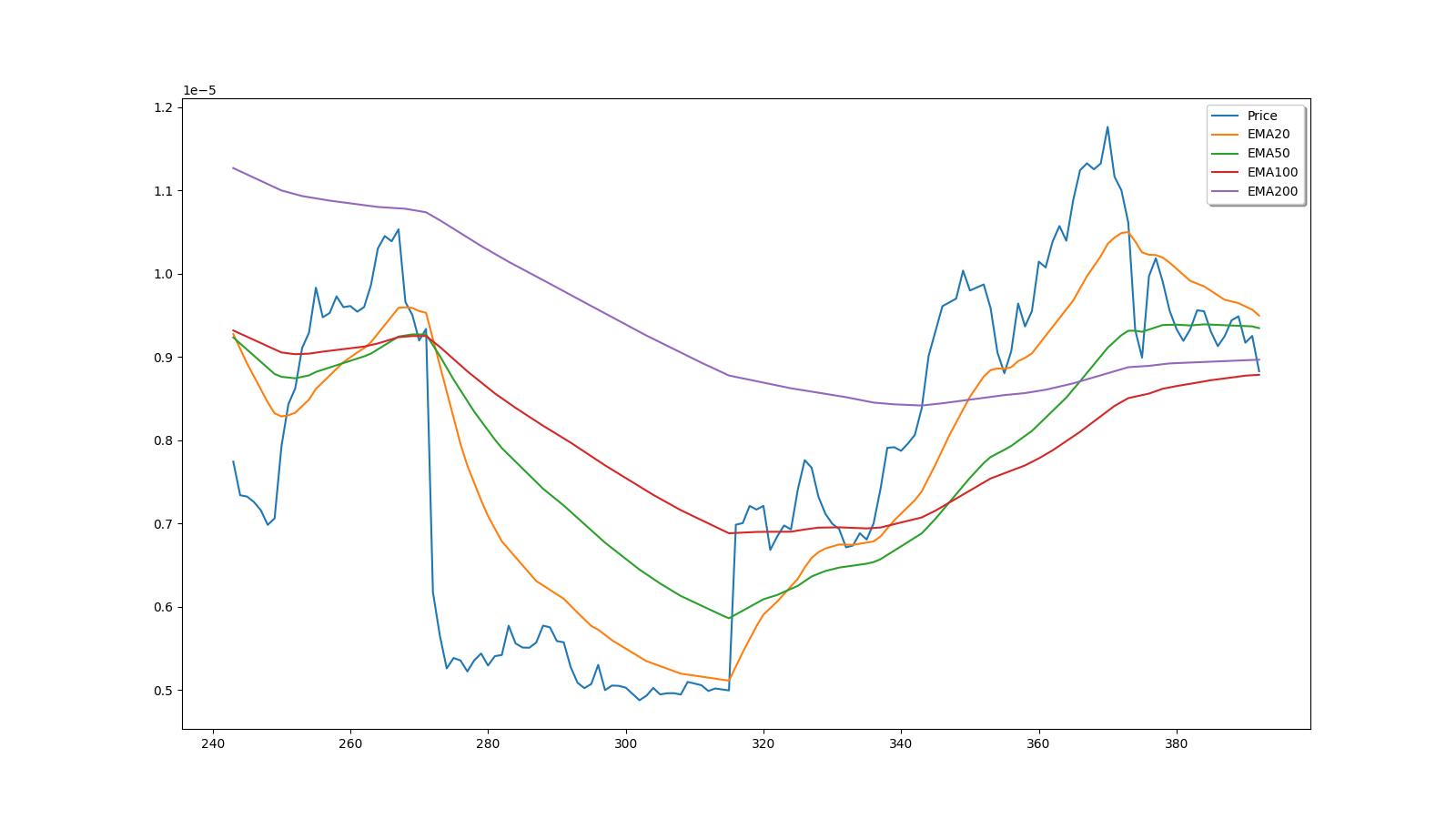 Fable Of The Shiba Exponential Moving Averages