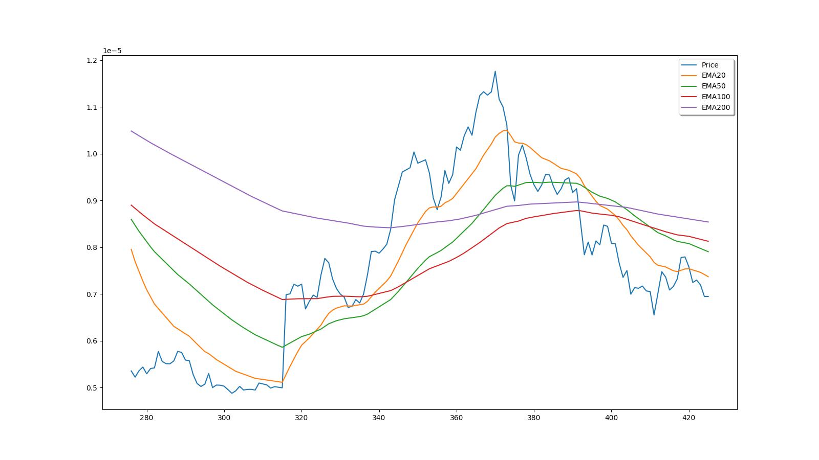 Fable Of The Shiba Exponential Moving Averages