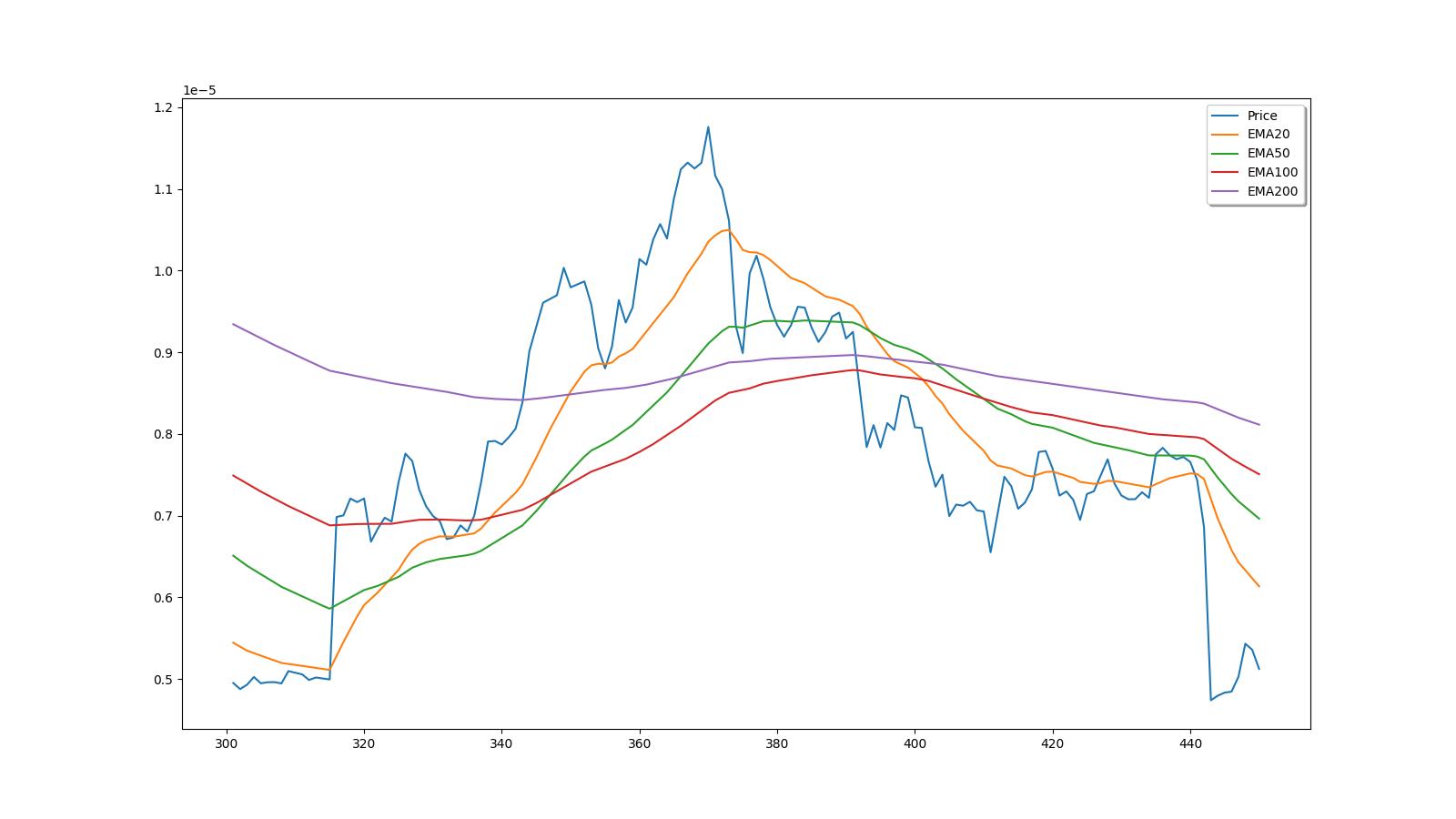 Fable Of The Shiba Exponential Moving Averages
