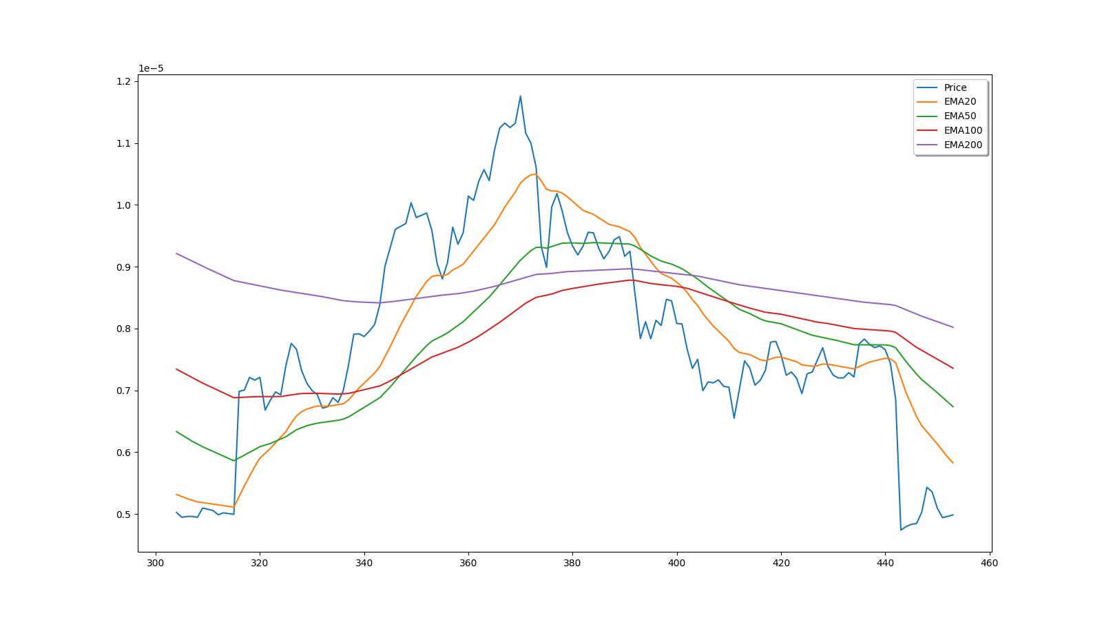 Fable Of The Shiba Exponential Moving Averages