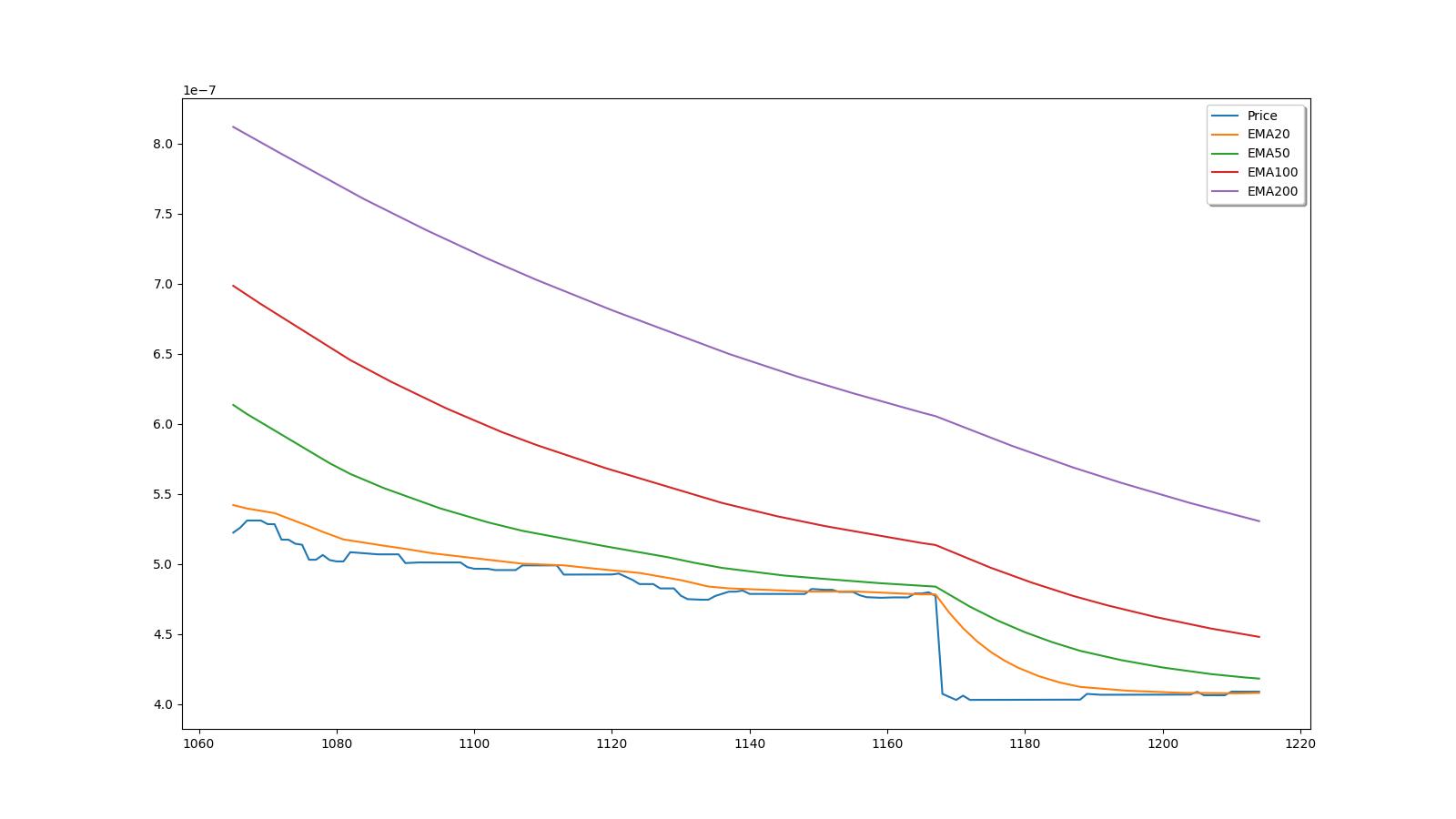 Fabric Exponential Moving Averages