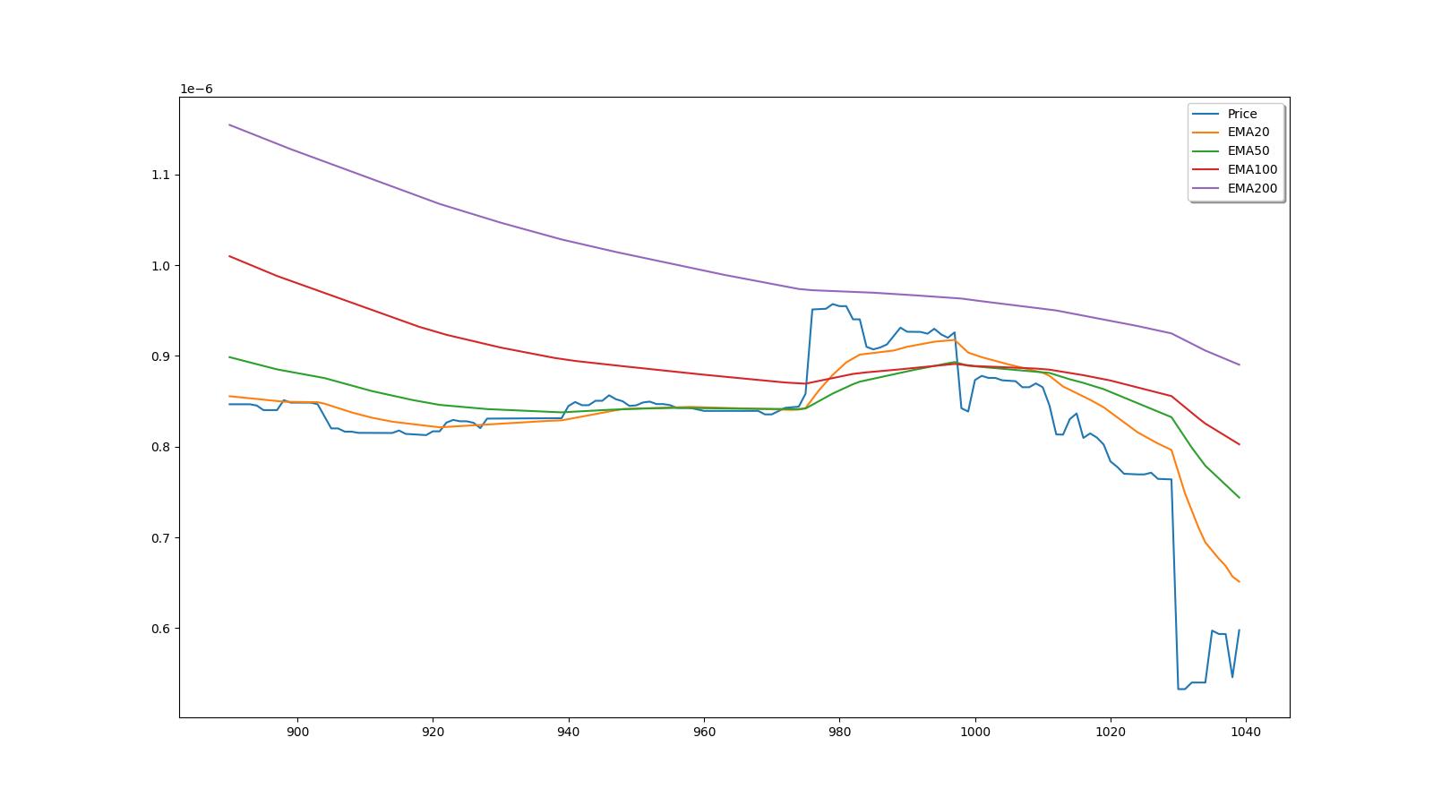 Fabric Exponential Moving Averages