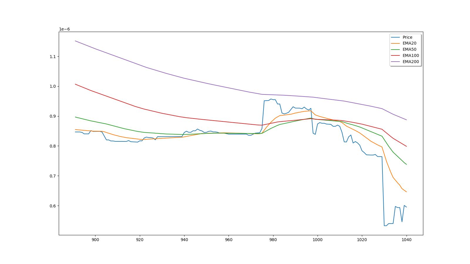 Fabric Exponential Moving Averages