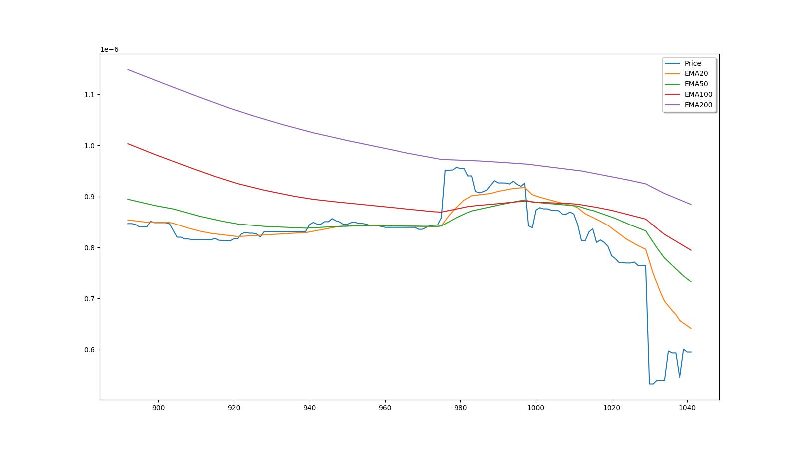 Fabric Exponential Moving Averages