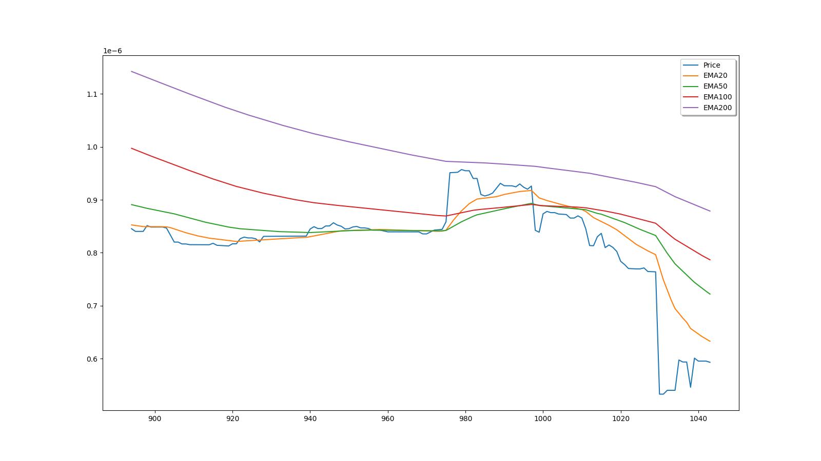 Fabric Exponential Moving Averages