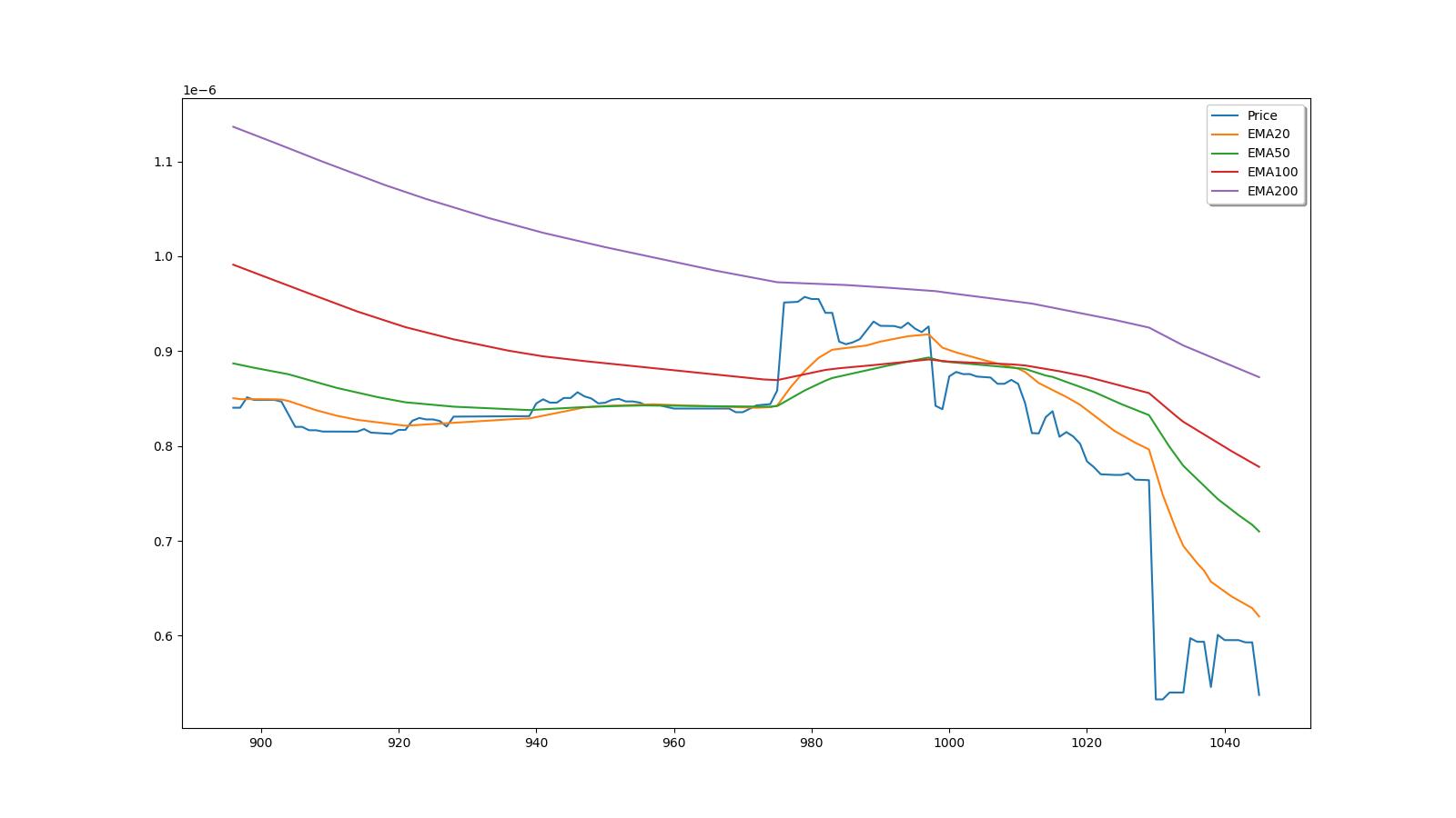 Fabric Exponential Moving Averages