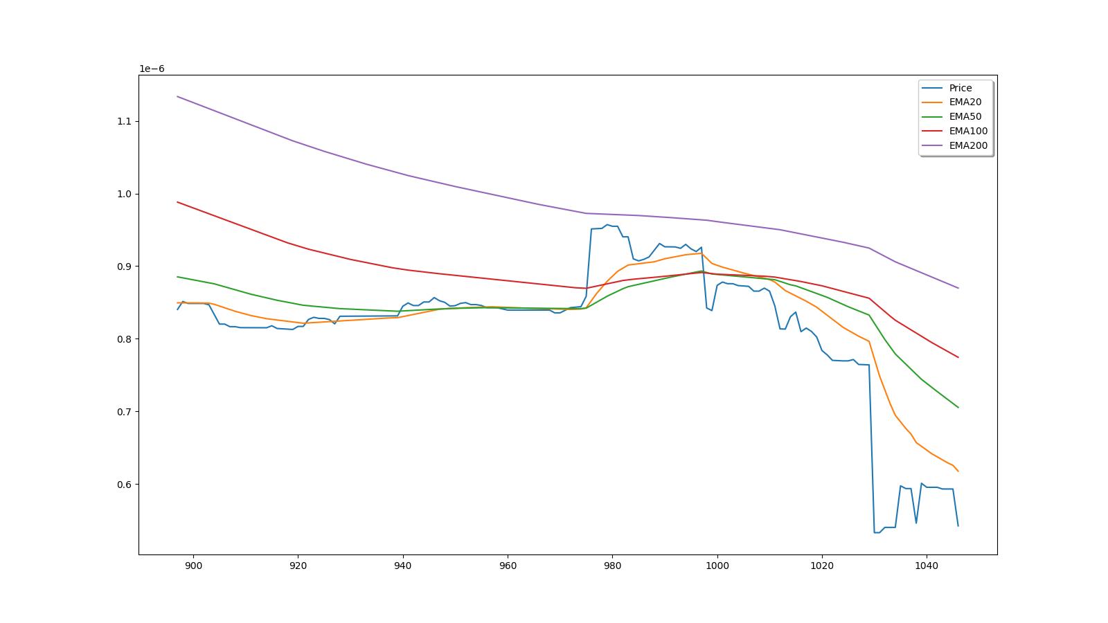 Fabric Exponential Moving Averages