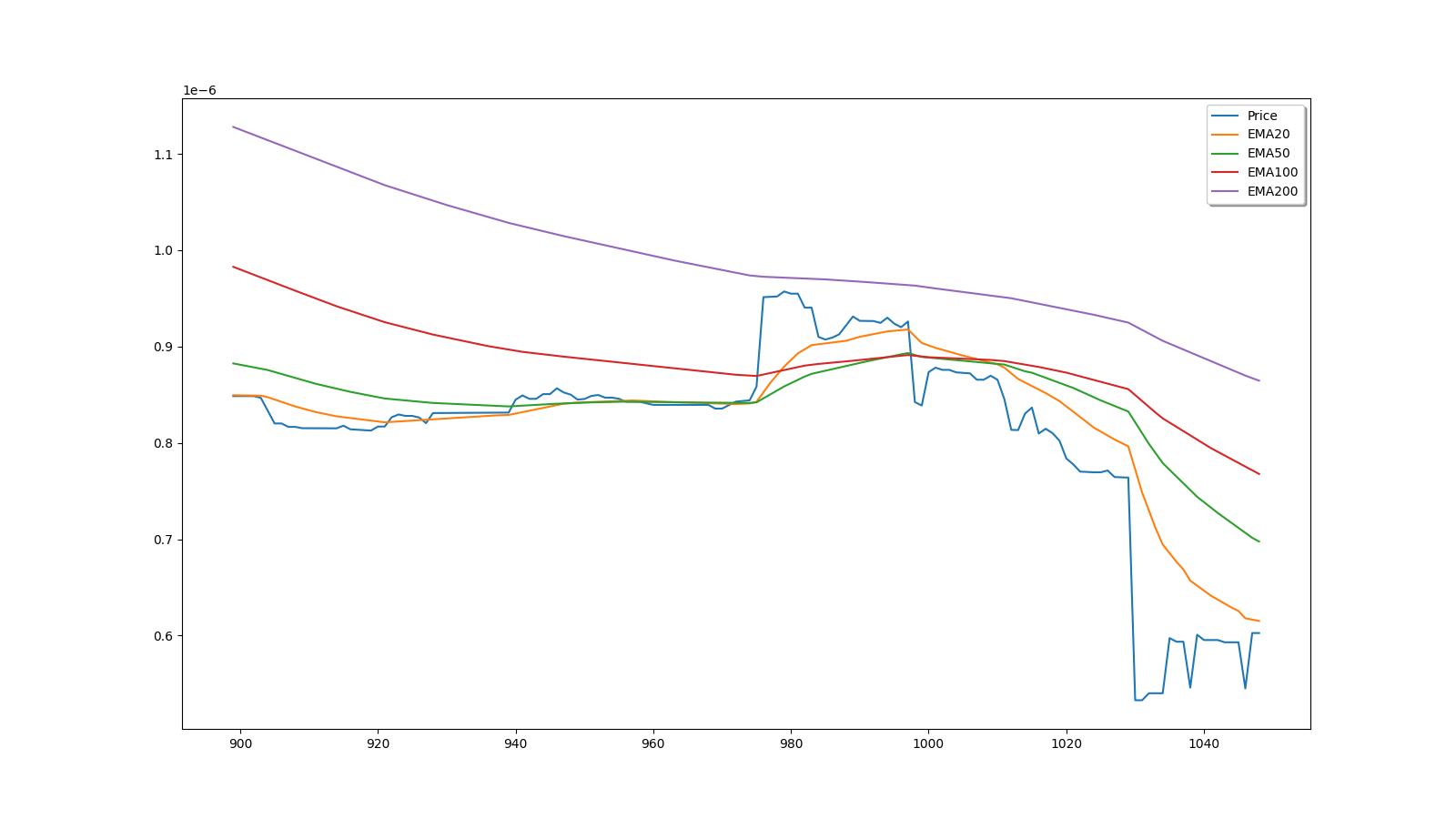 Fabric Exponential Moving Averages