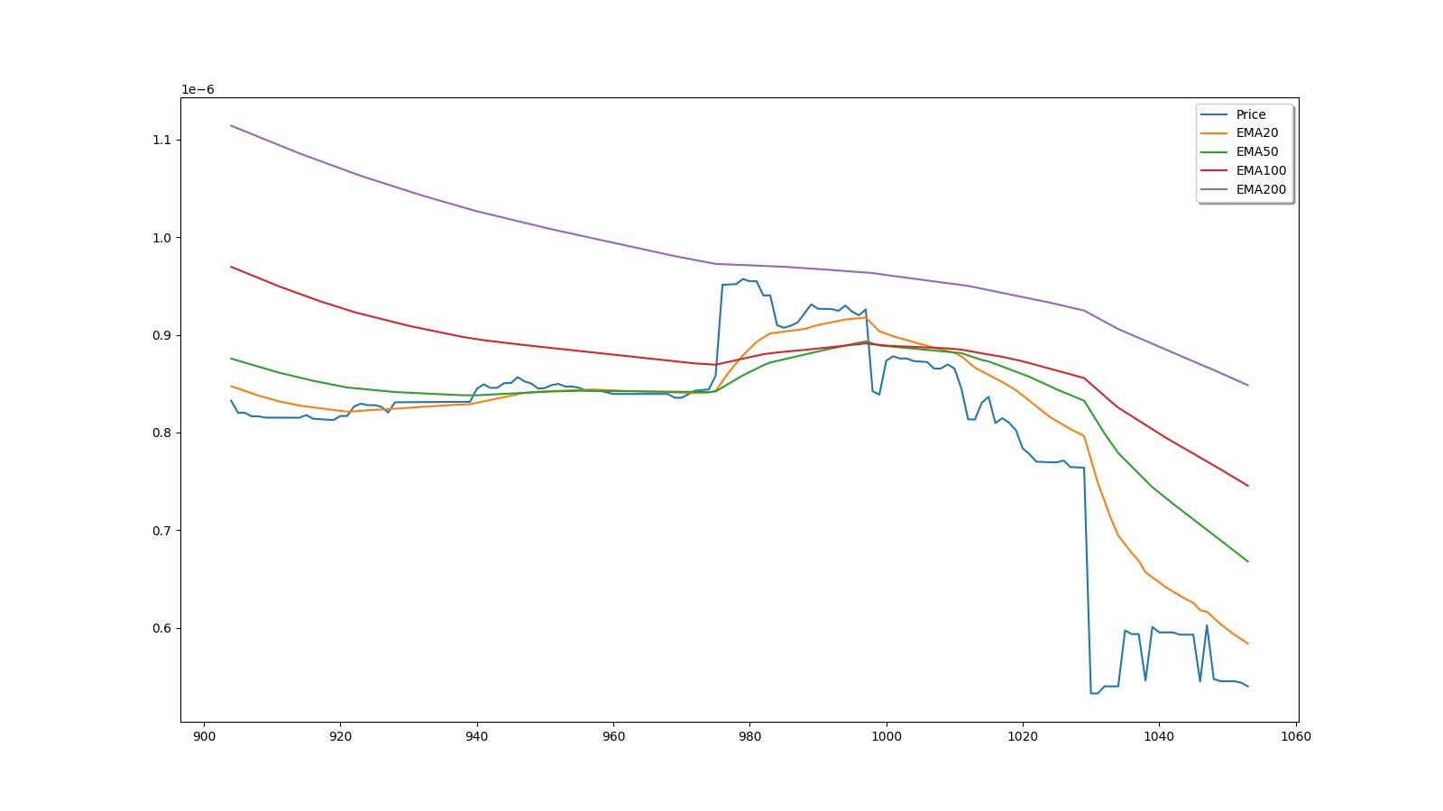 Fabric Exponential Moving Averages