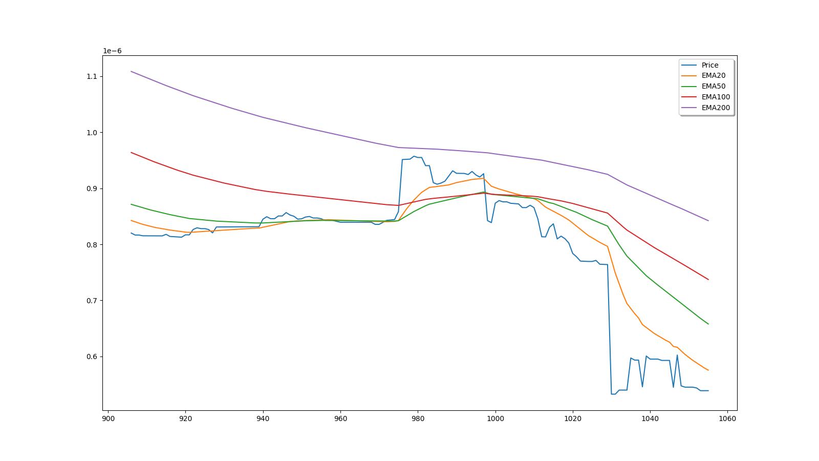 Fabric Exponential Moving Averages