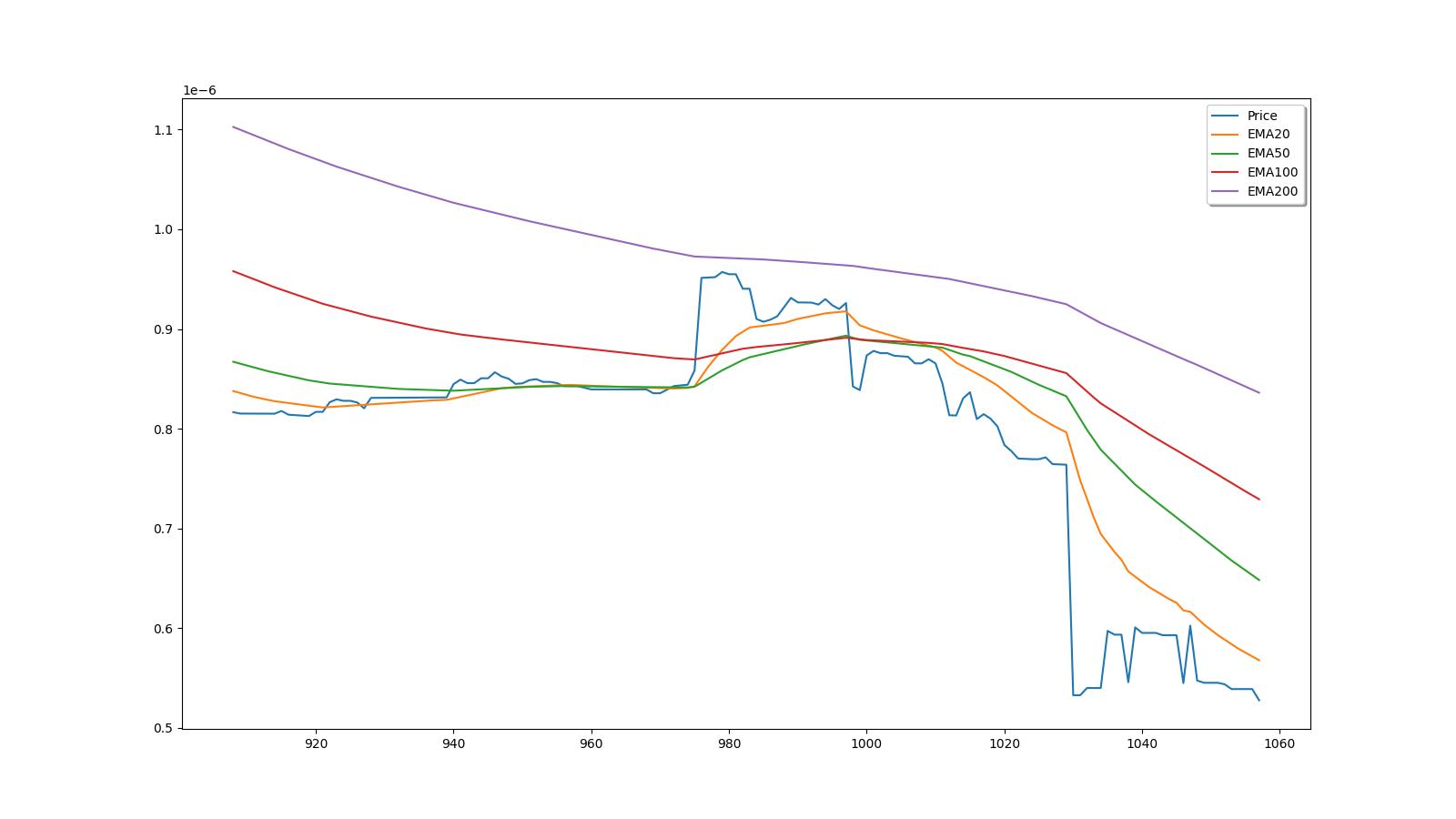 Fabric Exponential Moving Averages