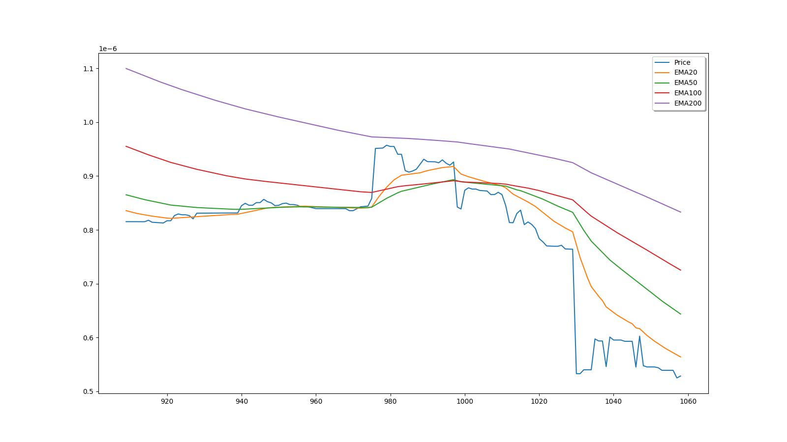 Fabric Exponential Moving Averages