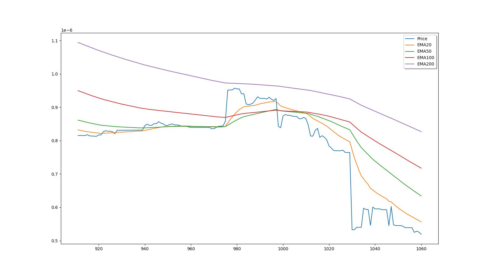 Fabric Exponential Moving Averages