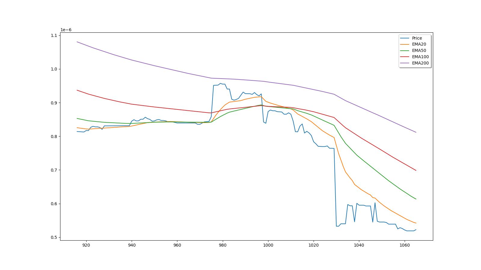 Fabric Exponential Moving Averages