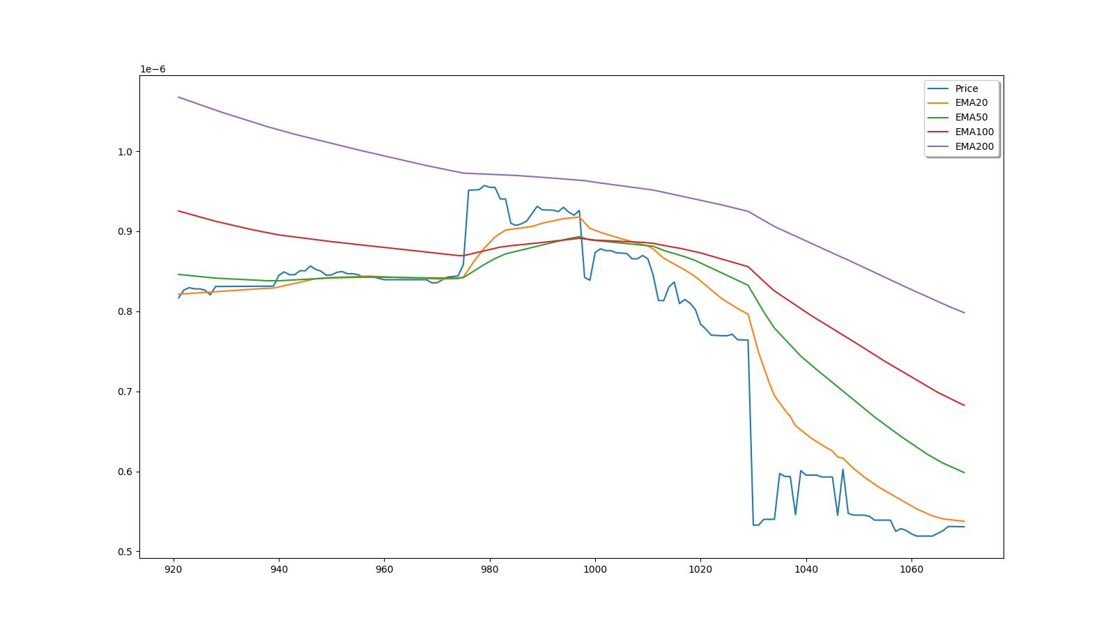 Fabric Exponential Moving Averages