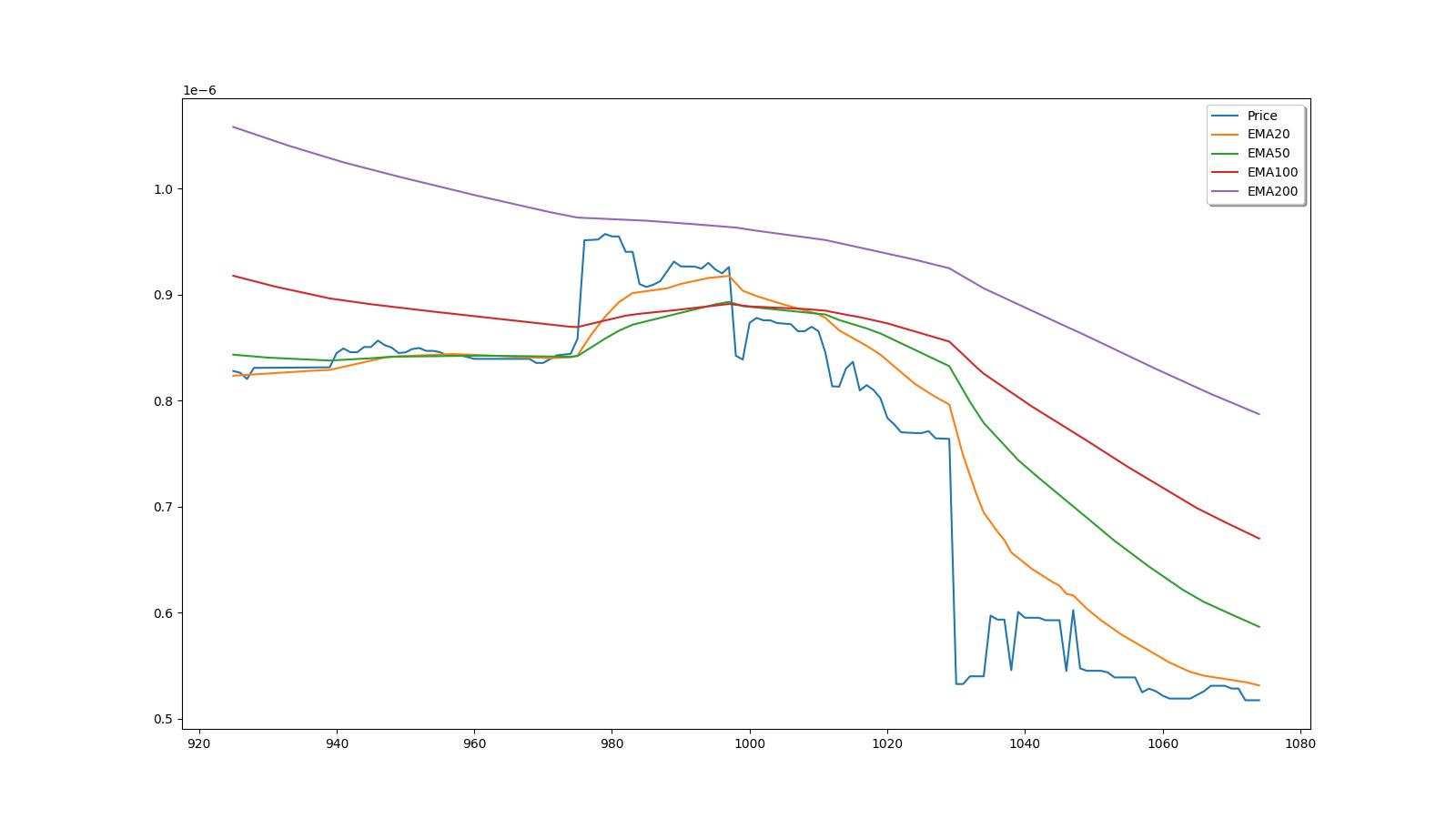 Fabric Exponential Moving Averages