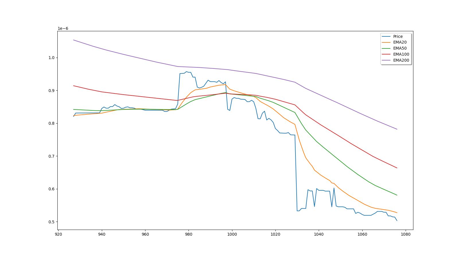 Fabric Exponential Moving Averages