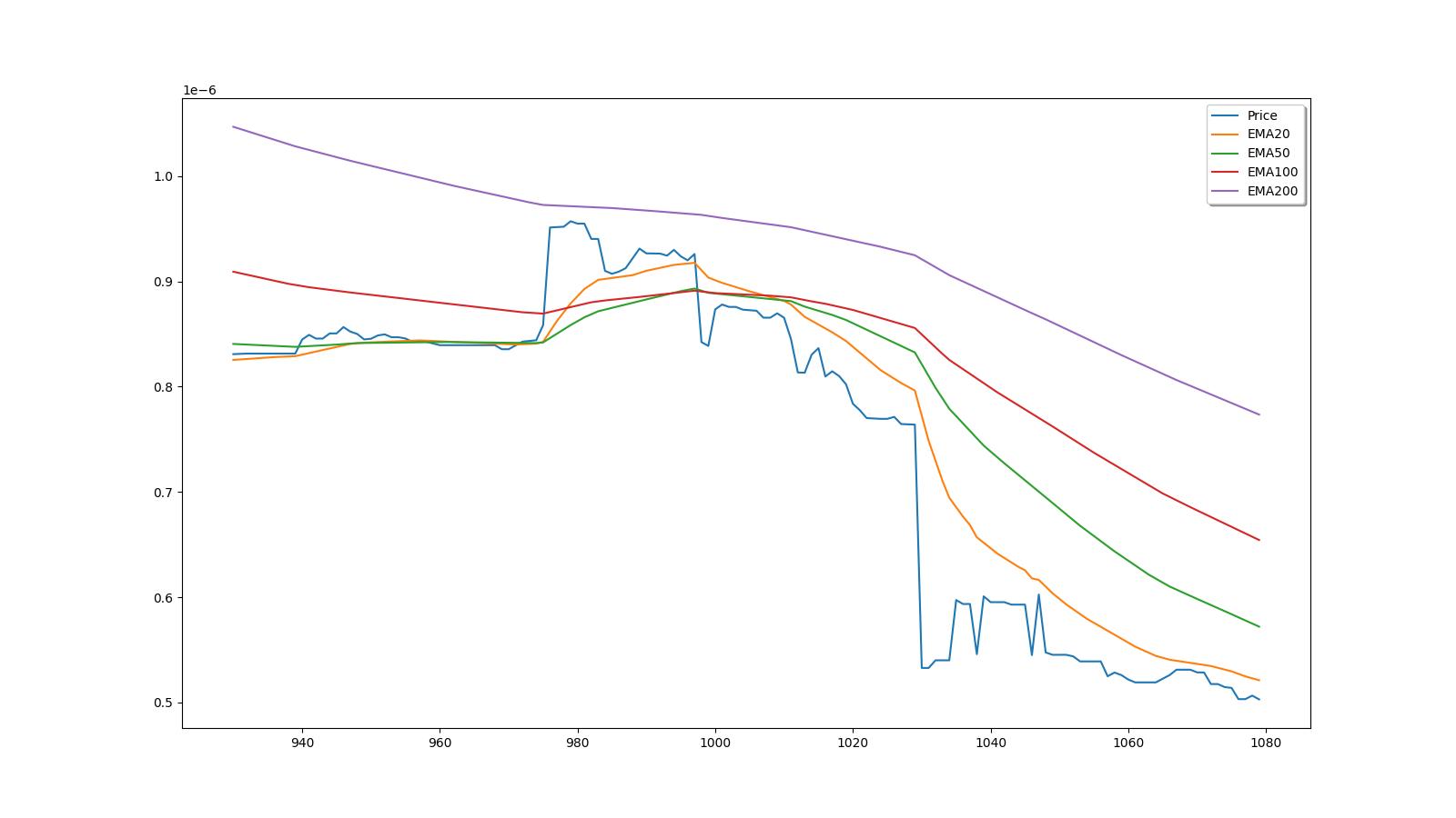 Fabric Exponential Moving Averages