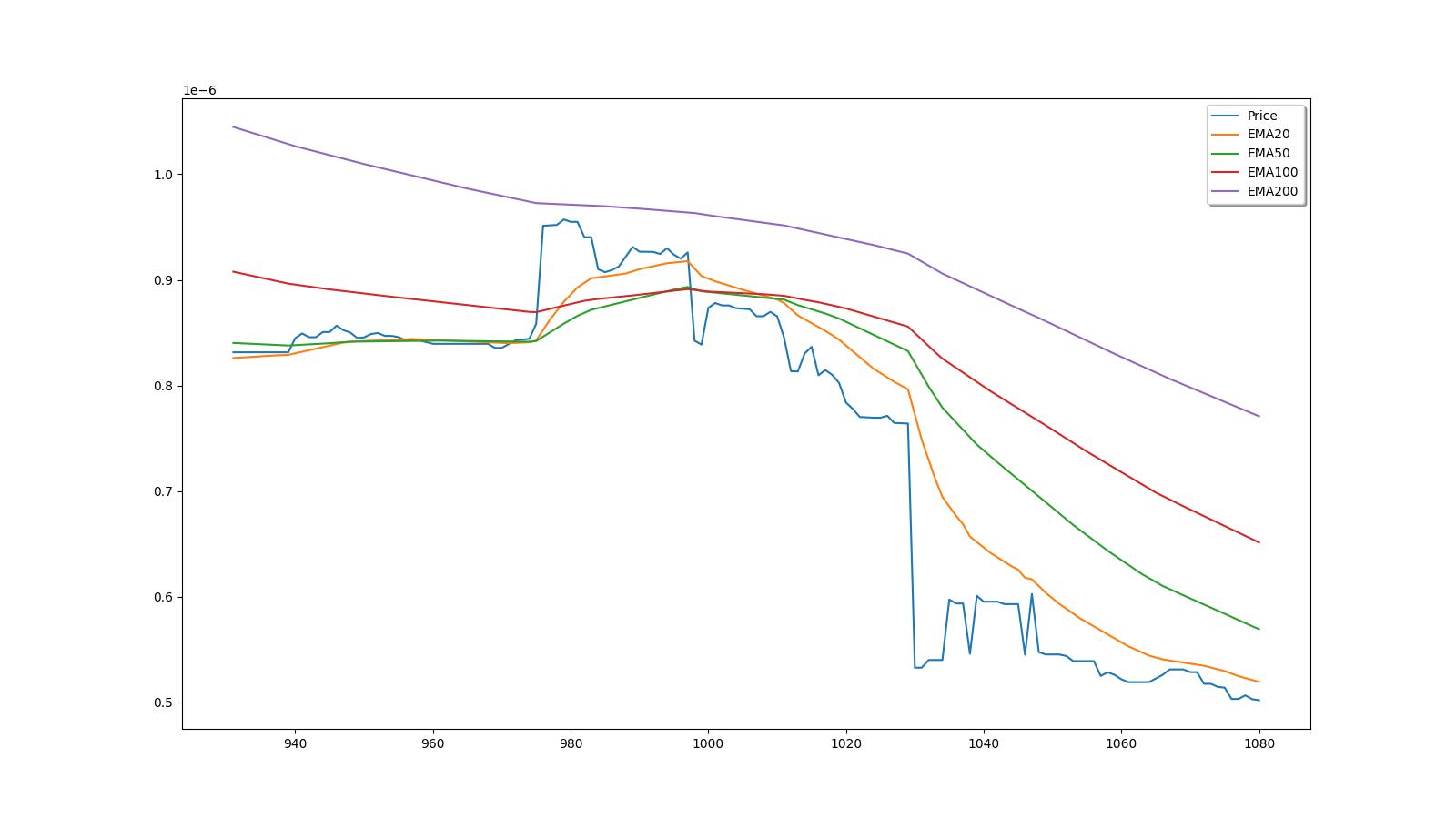 Fabric Exponential Moving Averages